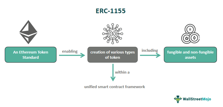ERC-1155 - What Is It, Examples, Functions and Features