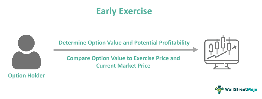 Early Exercise of Options - What Is It, Examples, Benefits, Risks