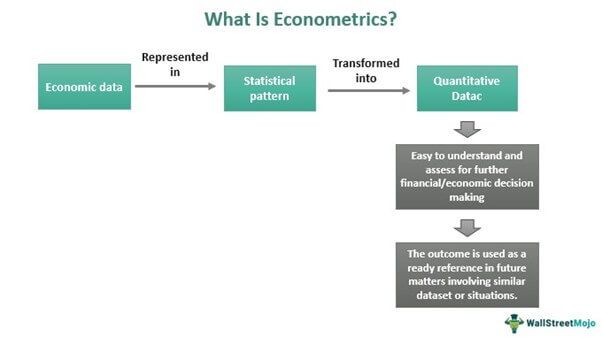Econometrics - Meaning, Models, Finance Examples, vs Statistics
