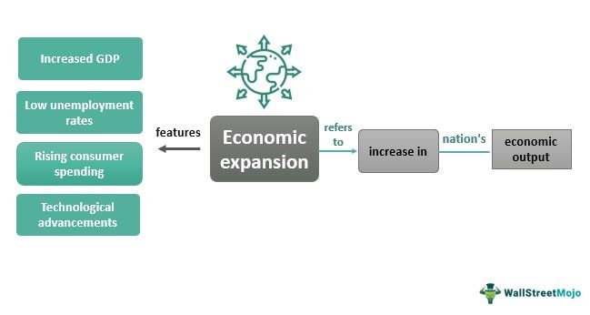 Economic Expansion - Definition, Example, Causes, Vs Contraction Economic Expansion - Definition, Example, Causes, Vs Contraction