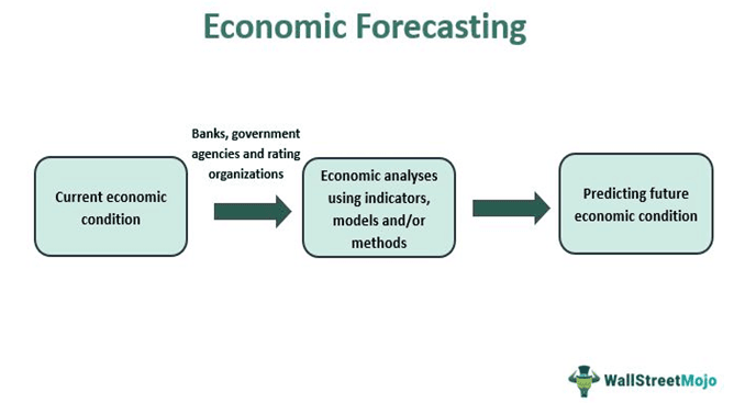 Economic Forecasting What Is It Models Examples