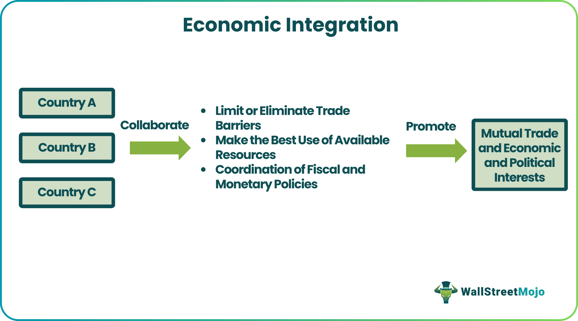 Economic Integration - Meaning, Levels, Example, Advantages