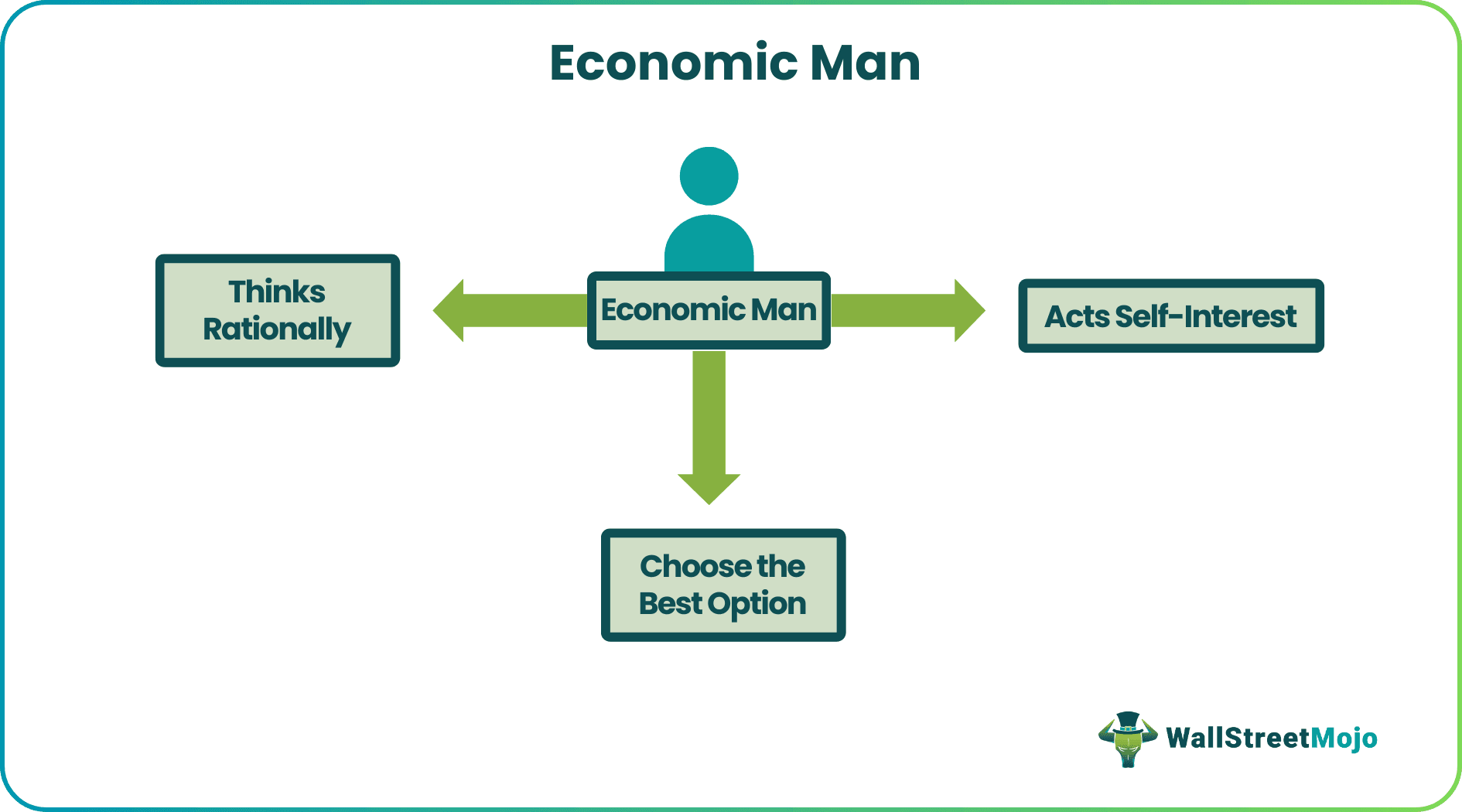 Economic Man - What Is It, Theory, Examples, Characteristics