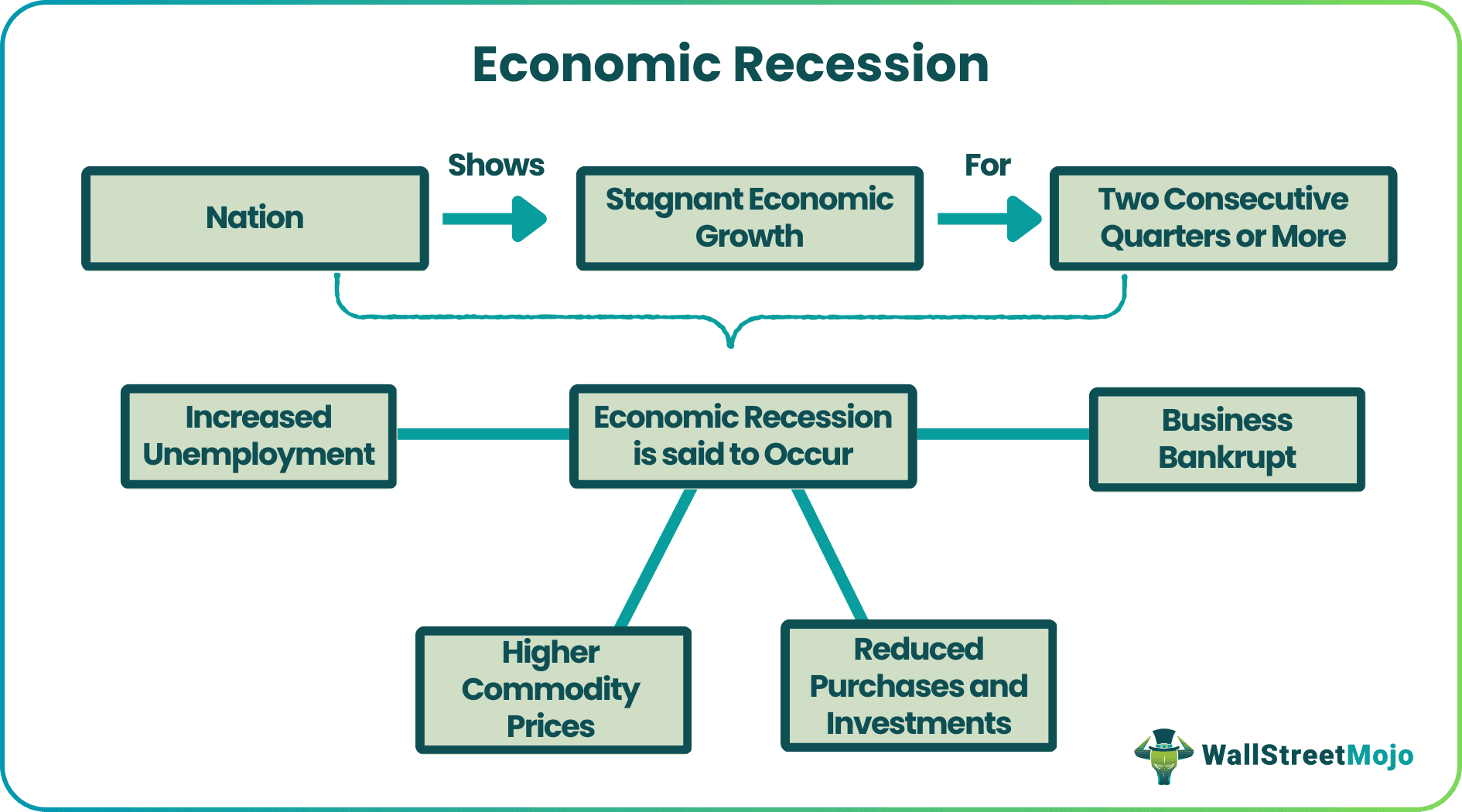 Economic Recession - Definition, Examples, Causes & Effects