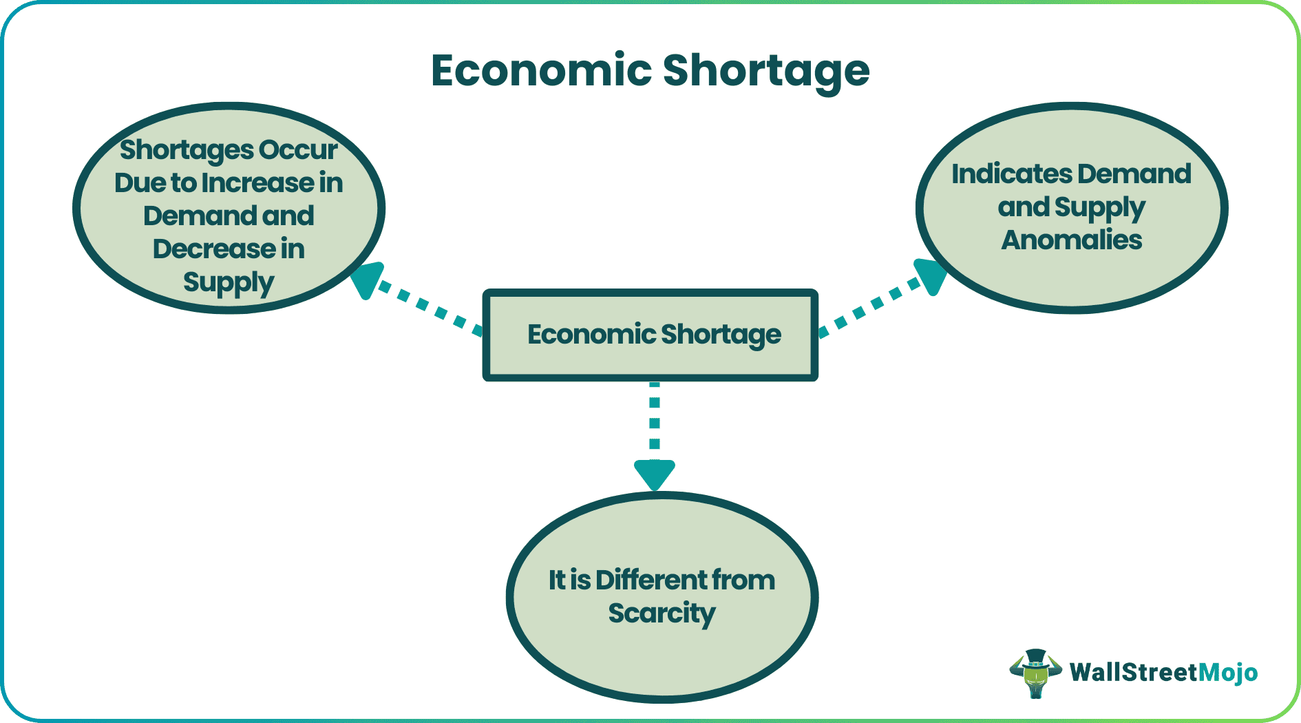 Economic Shortage - Definition, Causes, Graph, Example