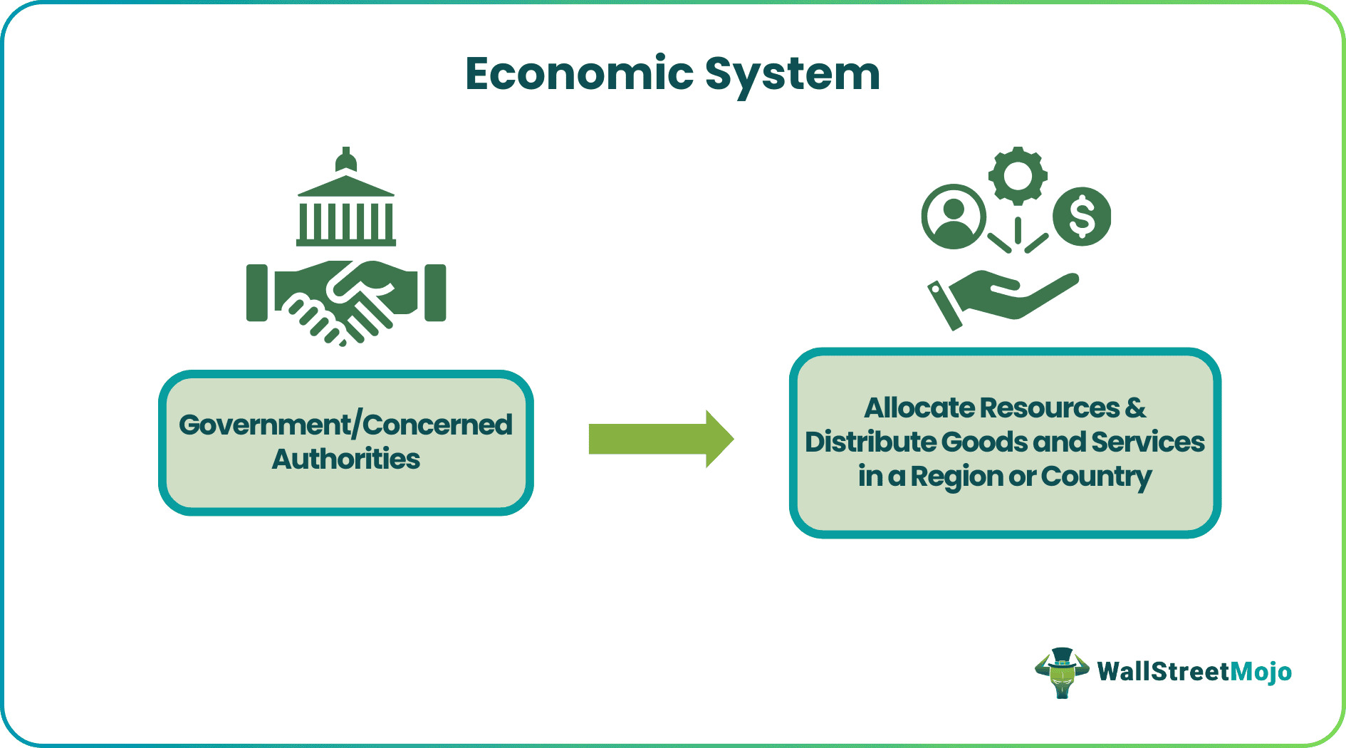 Economic System - What Is It, Types, Examples, Advantages