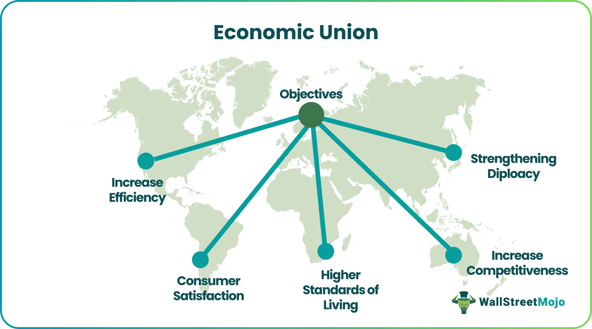 Economic Union Definition | (Objectives, Examples)