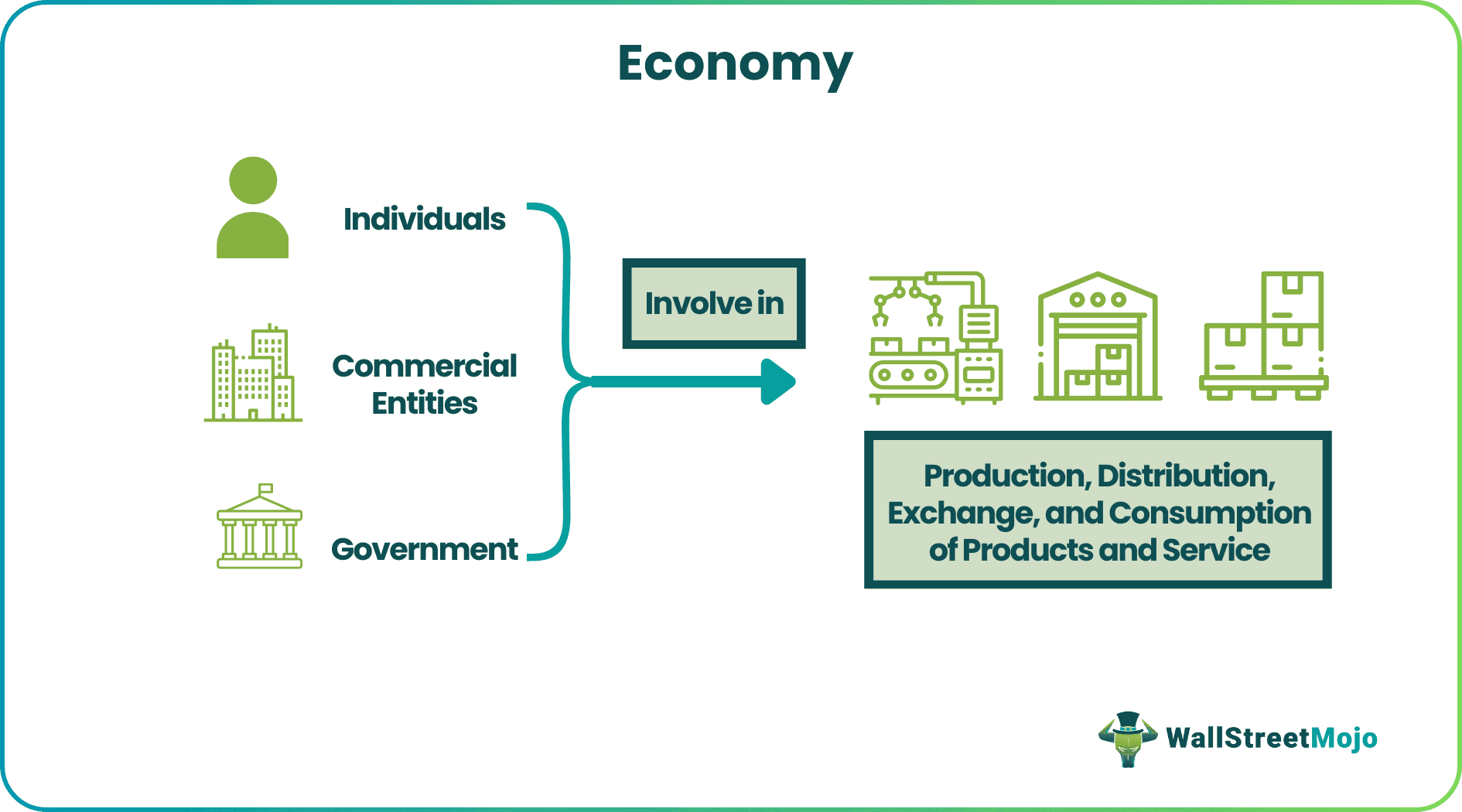 Economy - Meaning, Types, Functions, How Does it Work?