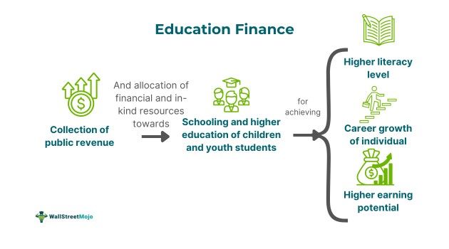 Finance Education