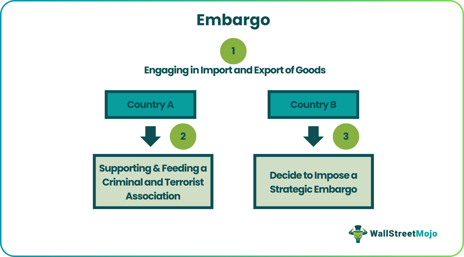 Embargo - Meaning, Types, Examples, How it Works?