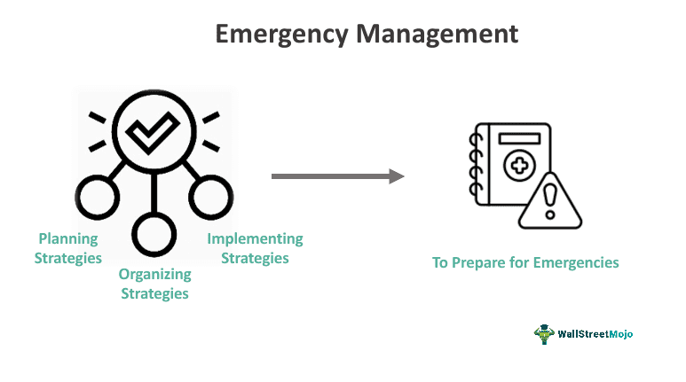 Emergency Management - Meaning, Phases, Principles, Examples