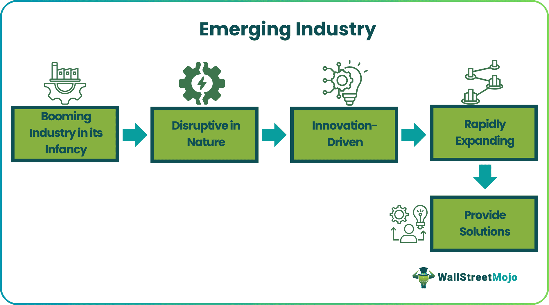 Emerging Industry - What Is It, Examples, Barriers, Characteristics