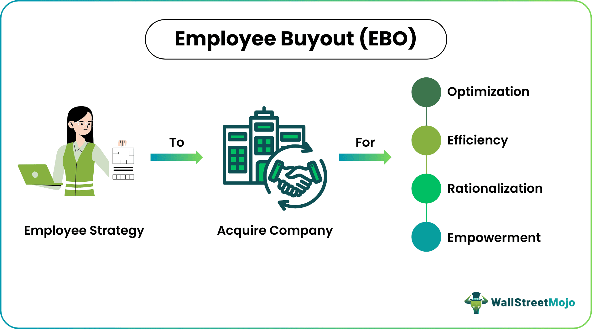 Employee Buyout (EBO)- Meaning, Examples, Forms, Components