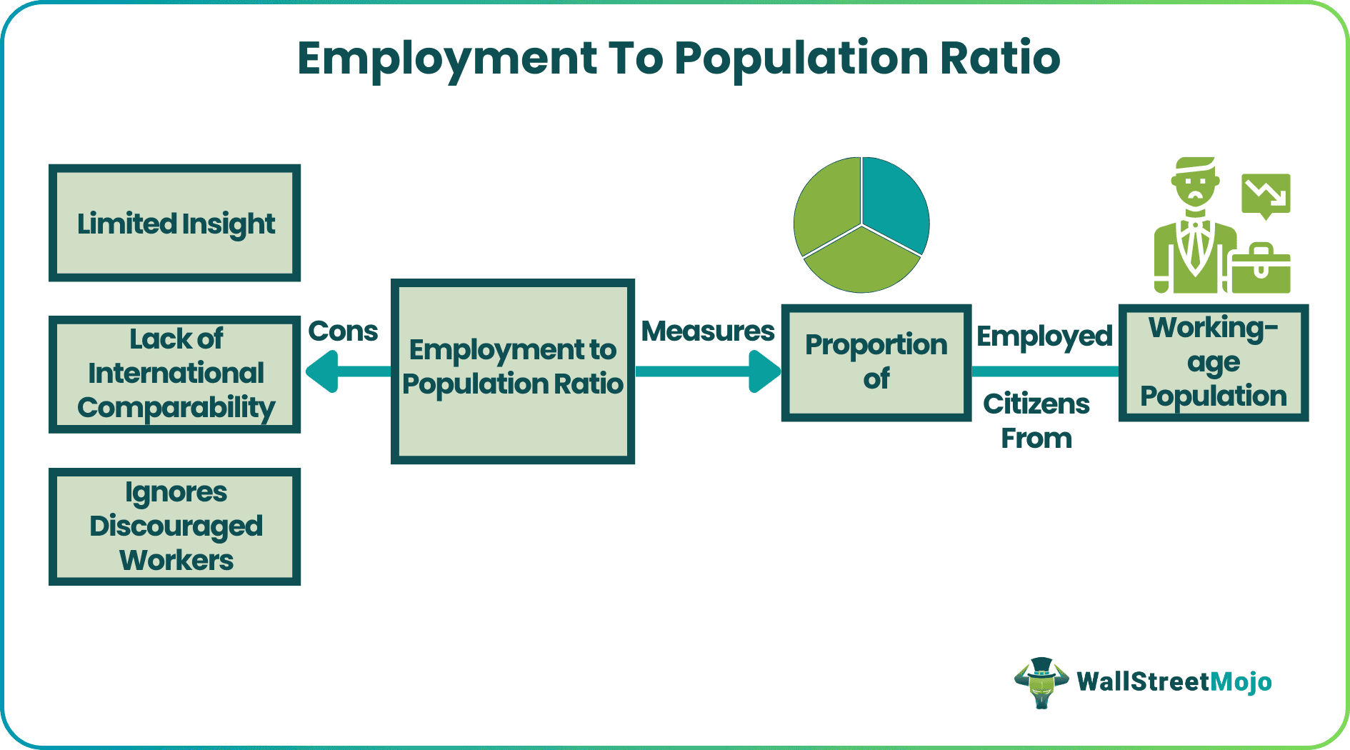 Employment To Population Ratio (EPR) - What Is It, Formula