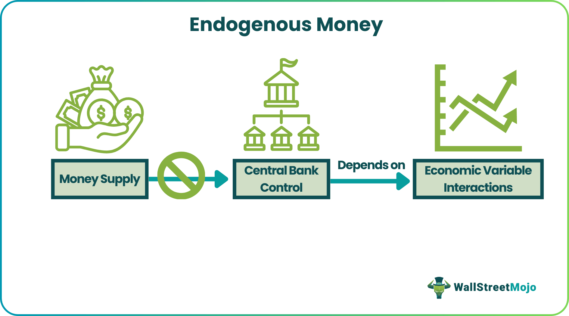 Endogenous Money - What Is It, Examples, Vs Exogeneous Money