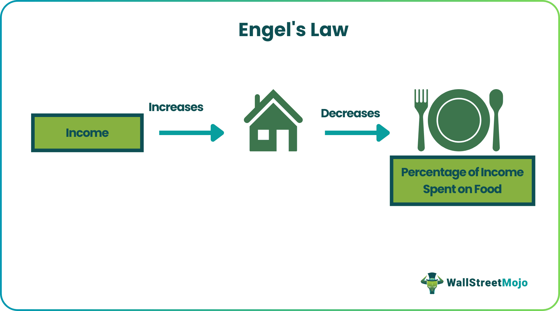 Engel's Law of Consumption - What Is It, Curve, Example