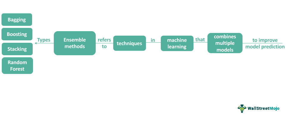 Ensemble Methods - What is it, Types, Examples, How it Works? Ensemble Methods - What is it, Types, Examples, How it Works?