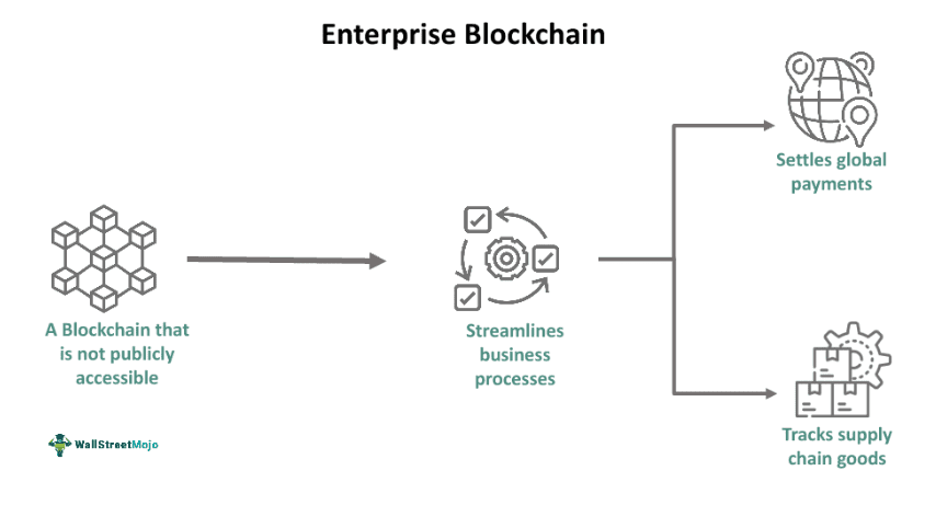 Enterprise Blockchain - What Is It, Example, Use Cases, Advantage