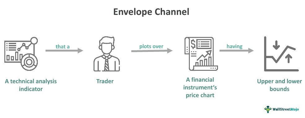 Envelope Channel - What Is It, Types, How To Calculate & Trade?
