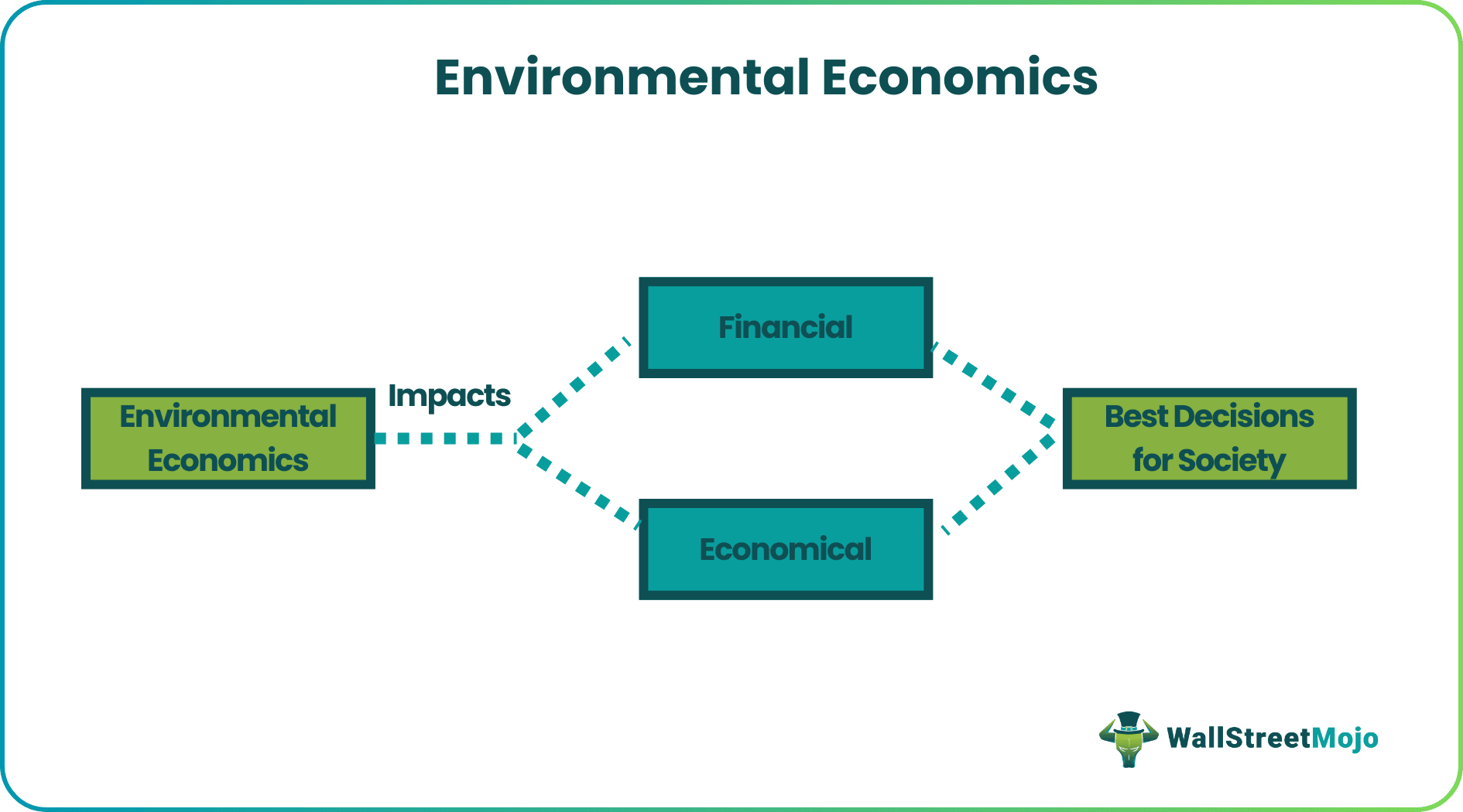 Environmental Economics - Definition, Scope, Importance, Strategy