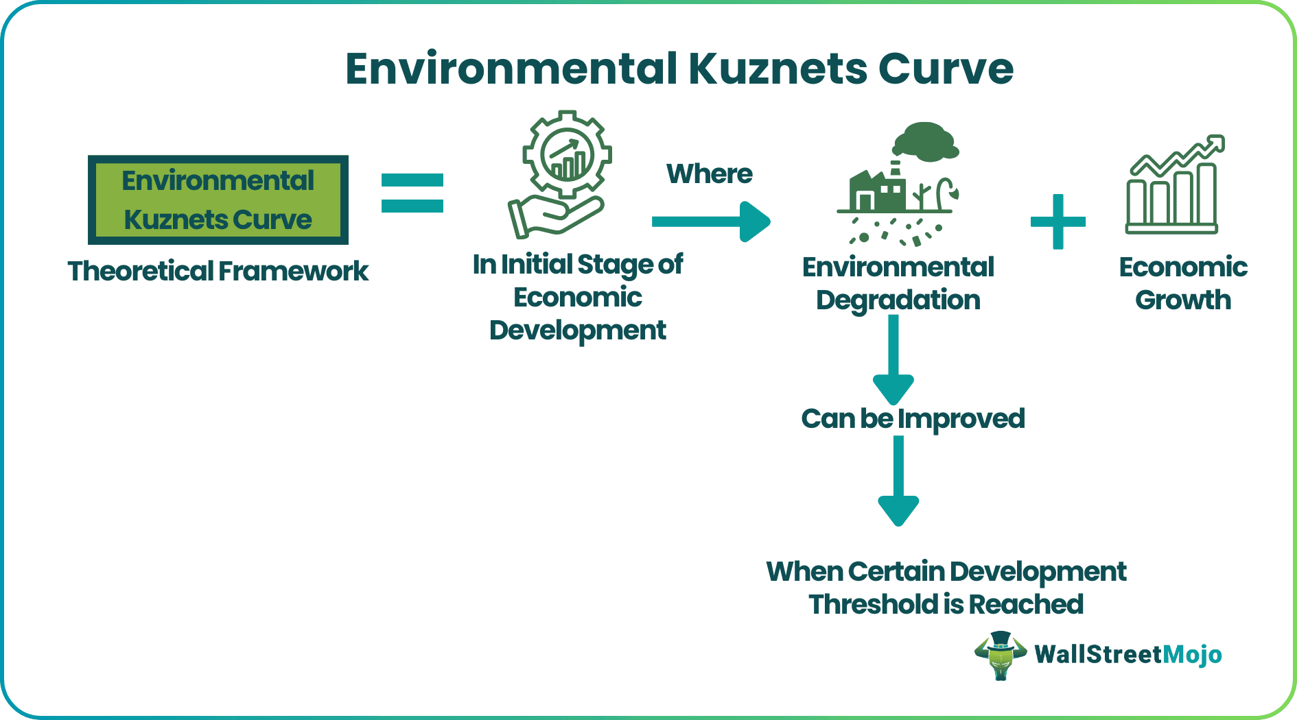 Environmental Kuznets Curve (EKC) - What It Is, Examples