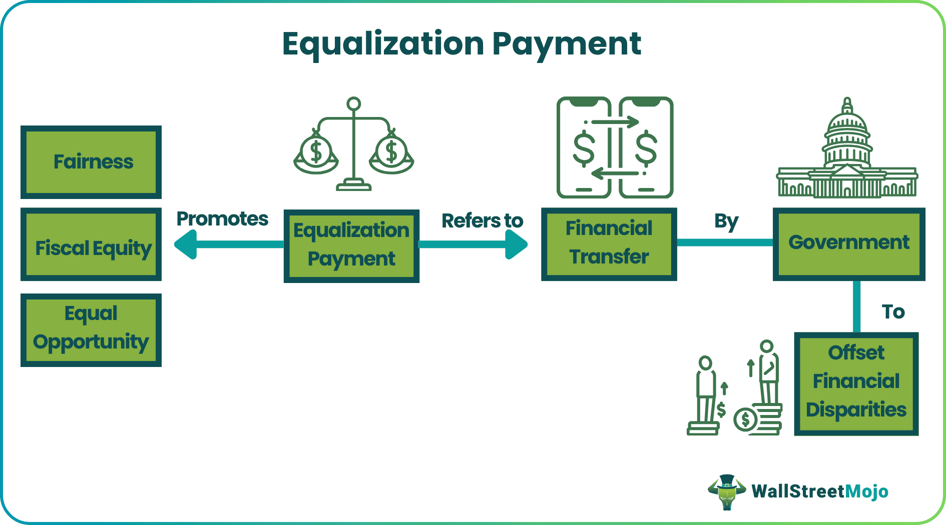 Equalization Payment - What Is It, Examples, Vs Spousal Support