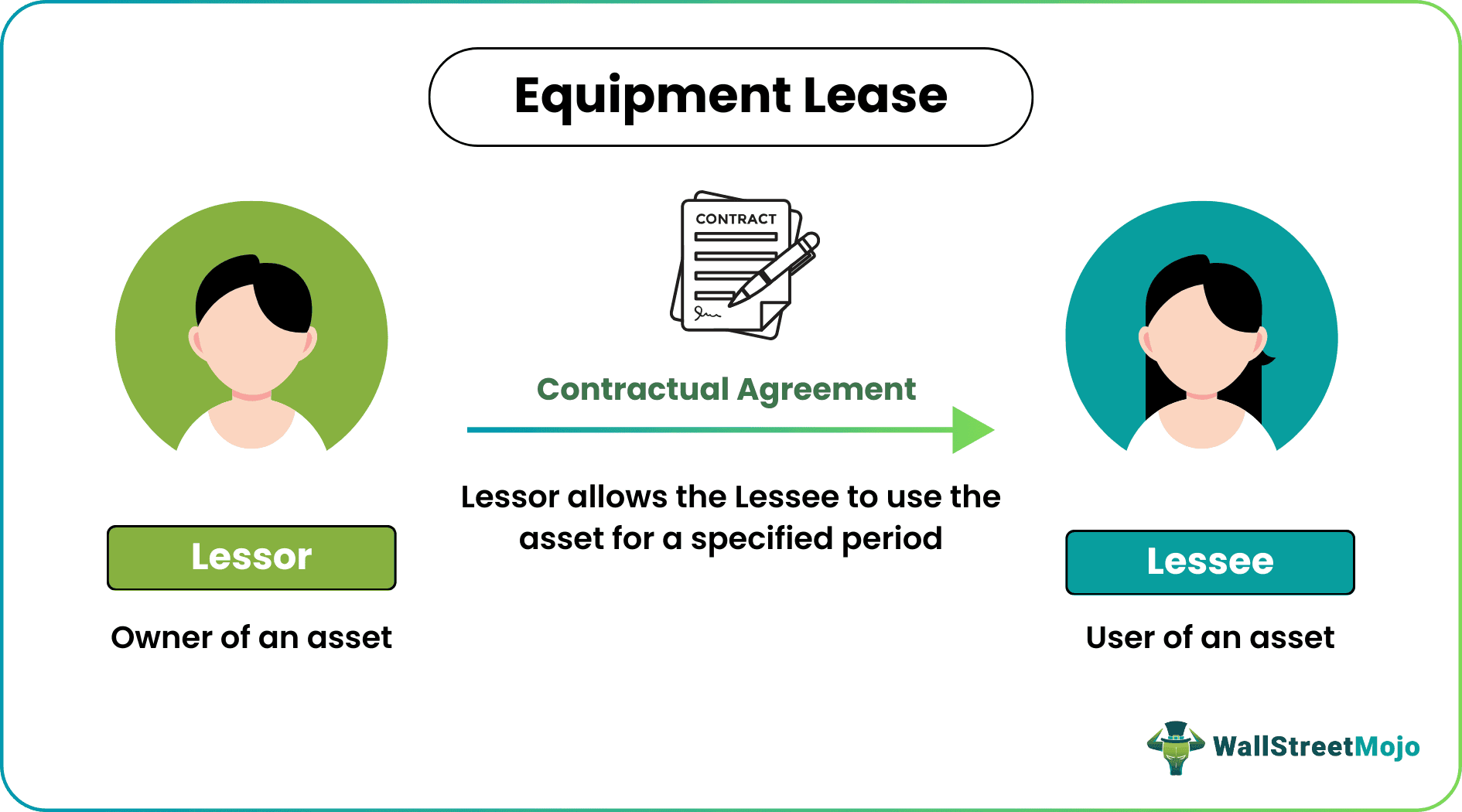 Equipment Lease Agreement (Types, Example) | Calculate Lease Payment