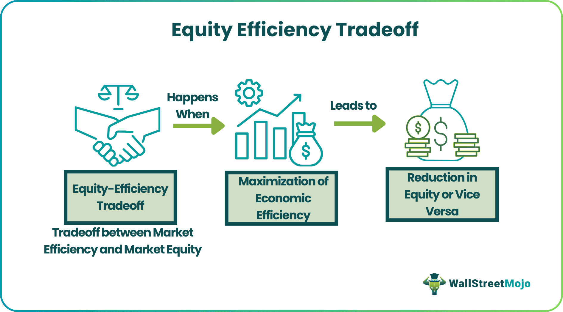 Equity Efficiency Tradeoff - What It Is, Causes, Examples, Impact