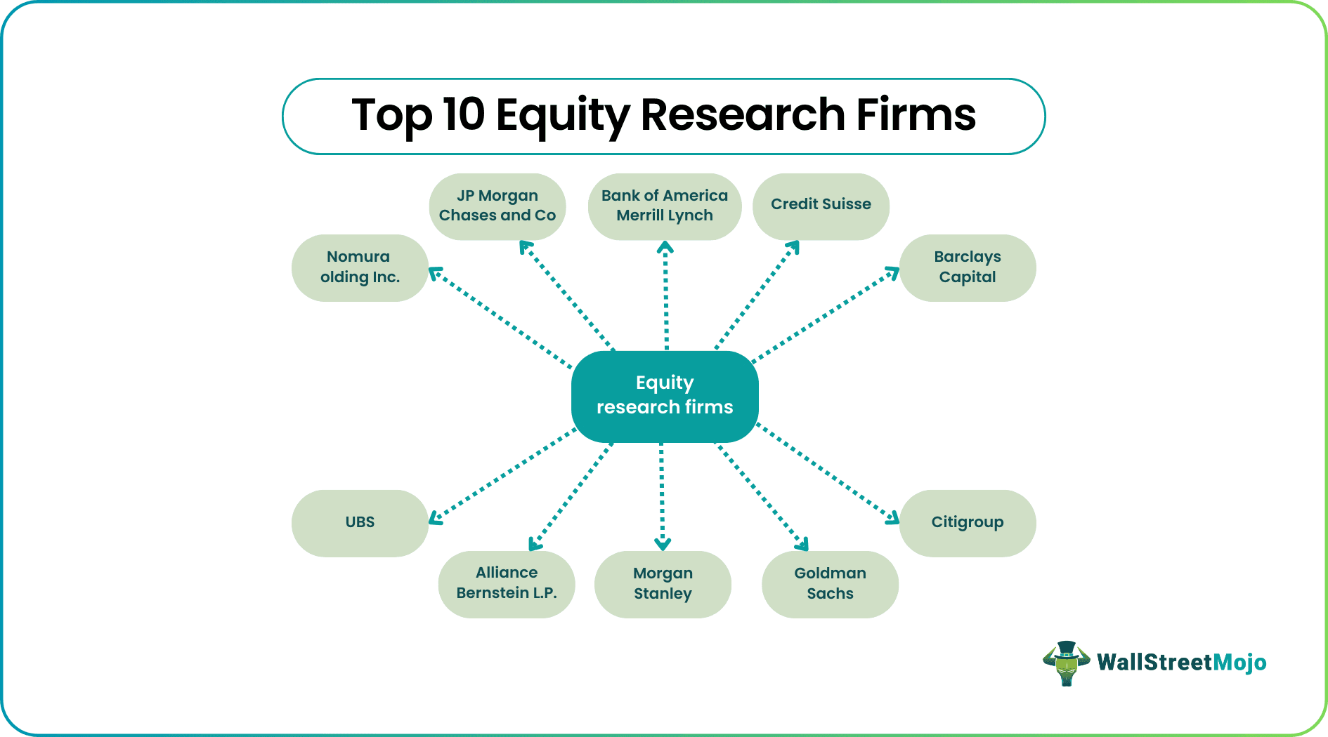 List of Top 10 Equity Research Firms - Services, Size, Culture