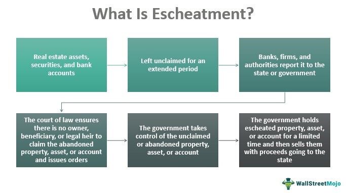 Escheatment - Definition, Examples, Process, How it Works?
