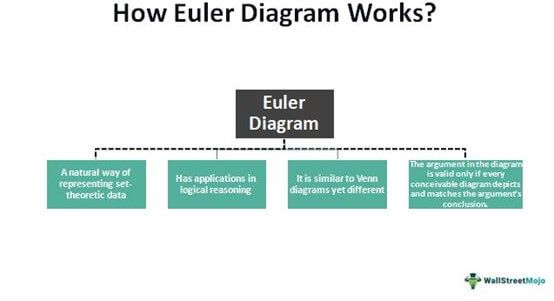 Euler Diagram - Meaning, Examples, vs Venn Diagram, How to Create?