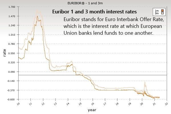 Euribor (Euro Interbank Offer Rate) - Definition, How it Works?