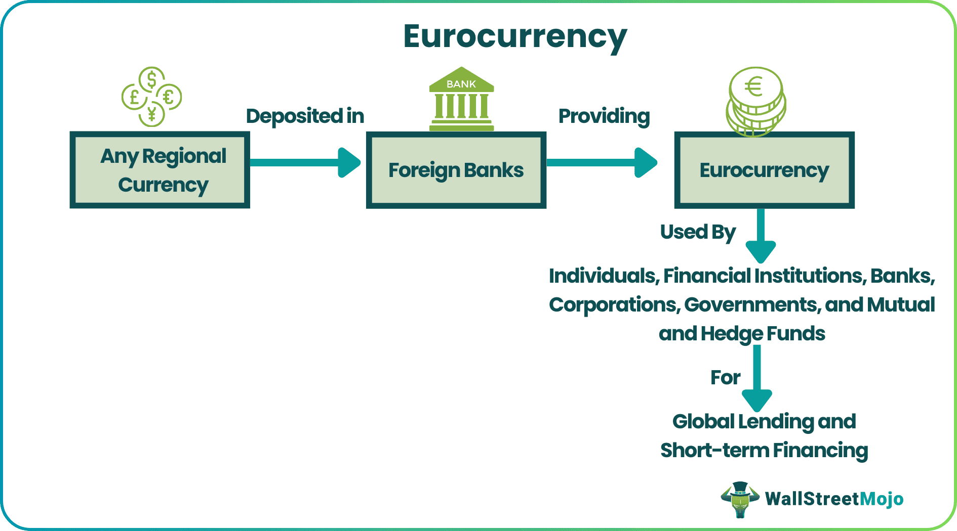 Eurocurrency - Definition, Market, Examples, How it Works?