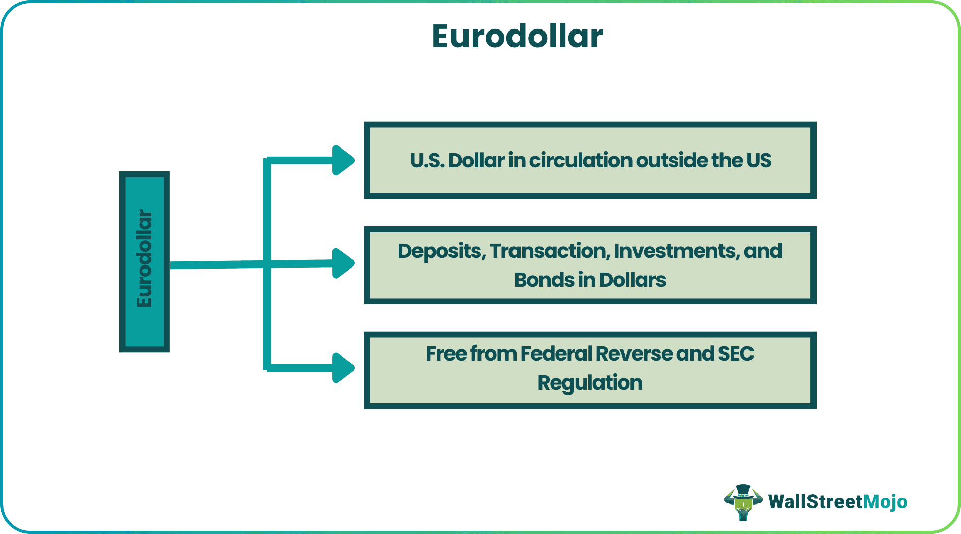Eurodollar - Definition, Explained, History, Example
