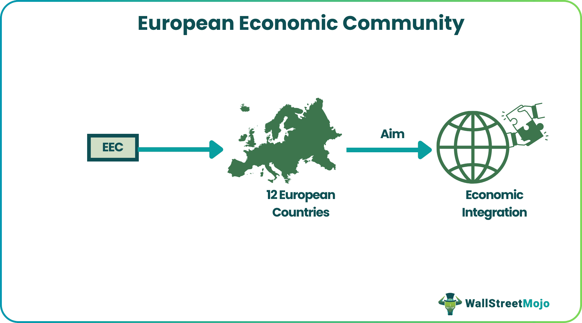 European Economic Community (EEC) - What Is It, Members