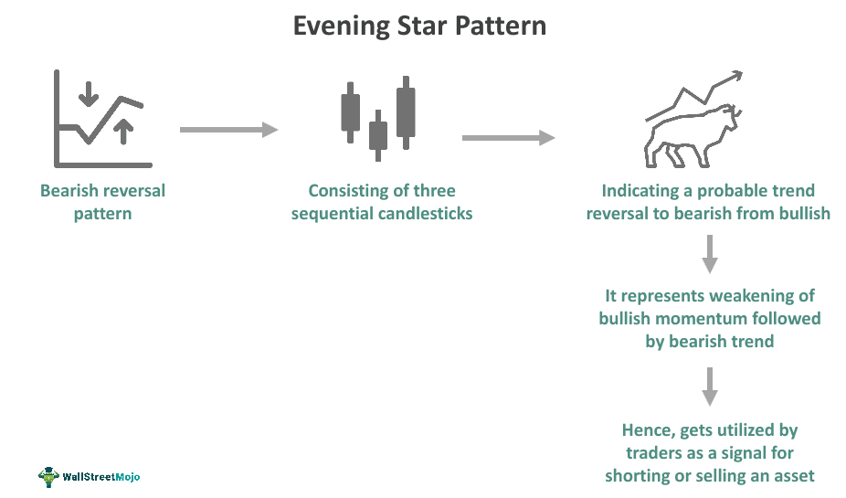 Evening Star Pattern - What Is It, Vs Morning Star, How To Trade?