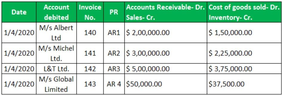 Sales Journal (Definition, Example) | Format & Journal Entry
