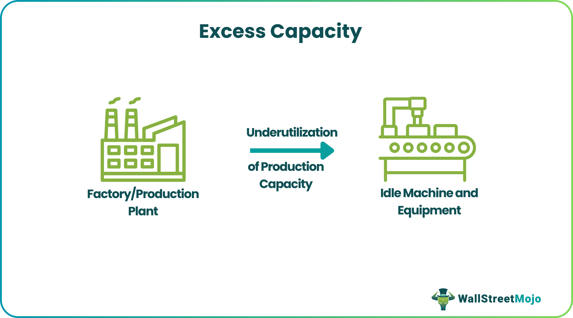 Excess Capacity - What Is It, Formula, Graph, Causes, Effects