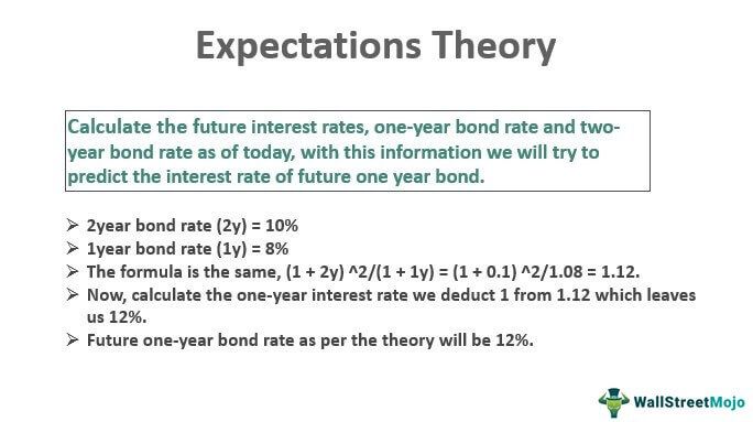 Expectations Theory (Definition, Examples) | Top 3 Types