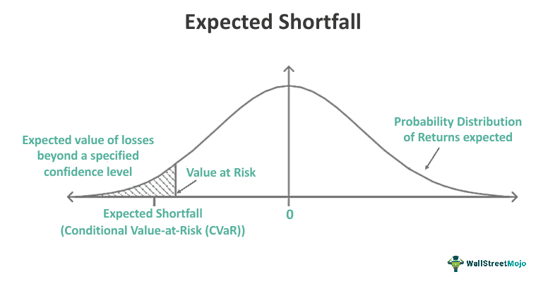 Expected Shortfall - What is it, Formula, Calculation, Vs VAR Expected Shortfall - What is it, Formula, Calculation, Vs VAR