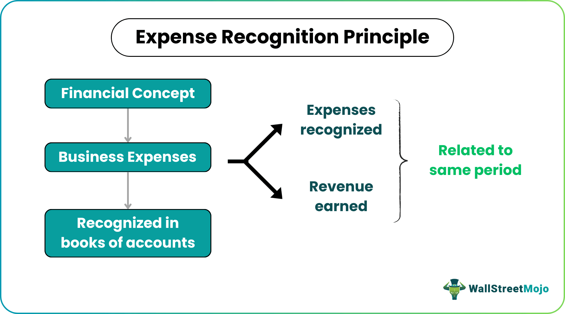 Expense Recognition Principle - What Is It, Examples