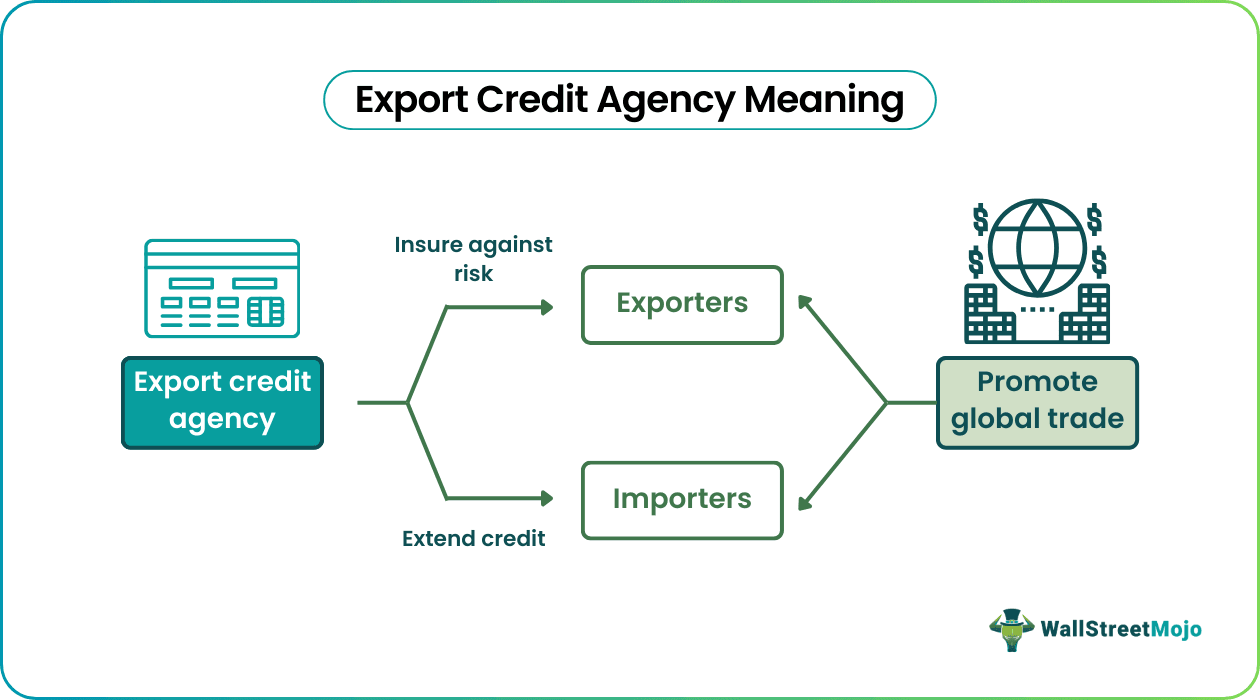 Export Credit Agency (ECA) - Meaning, Example, Pros & Cons