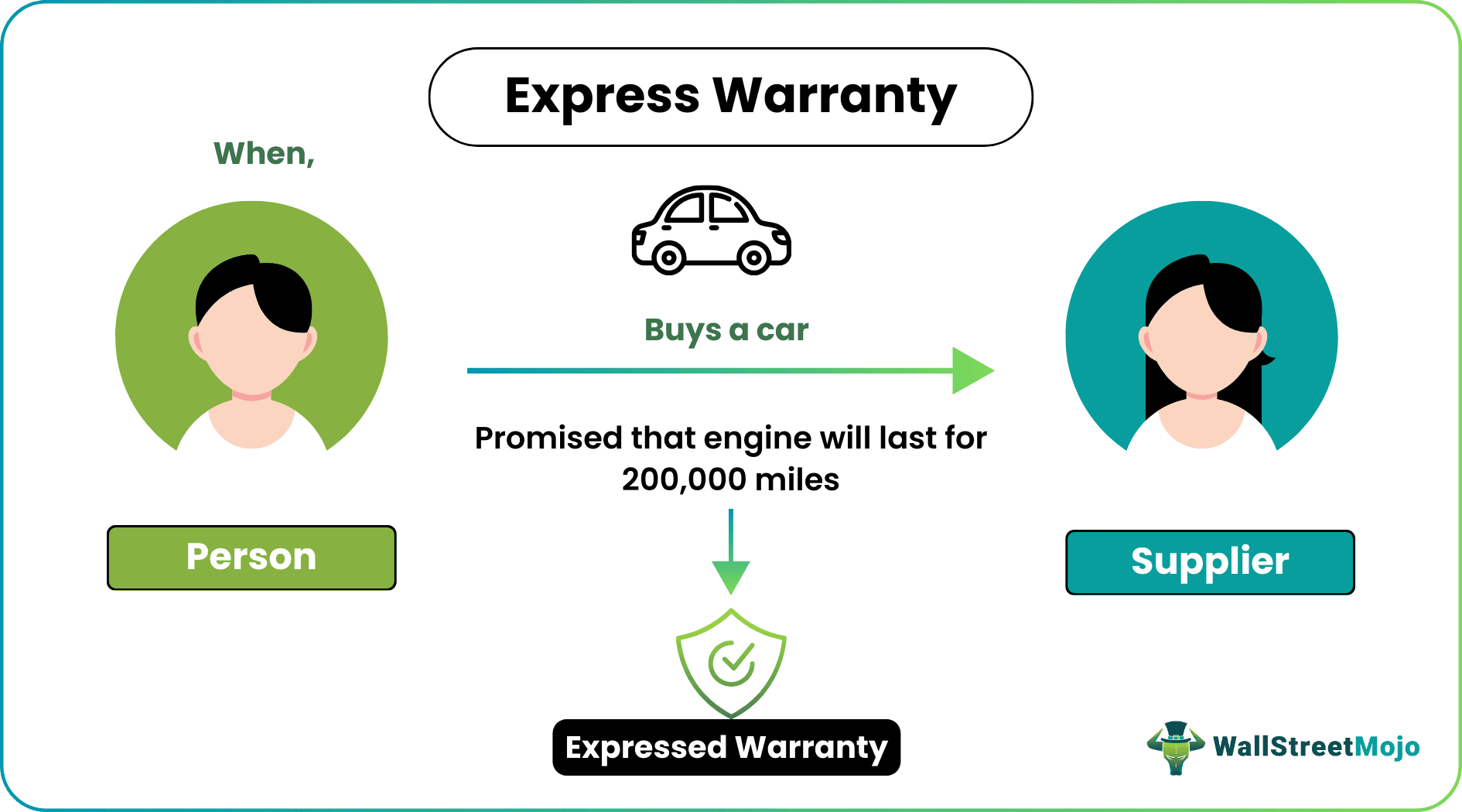 Express Warranty What Is It, Examples, Vs Implied Warranty