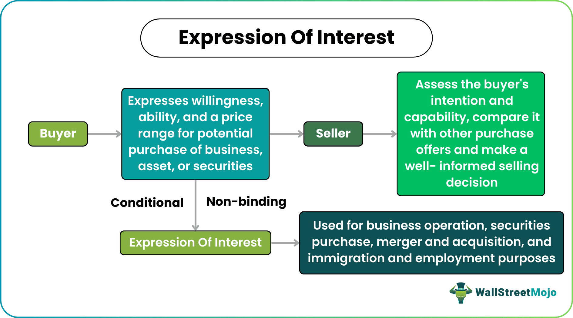Expression of Interest (EOI) - Meaning, Example, Application