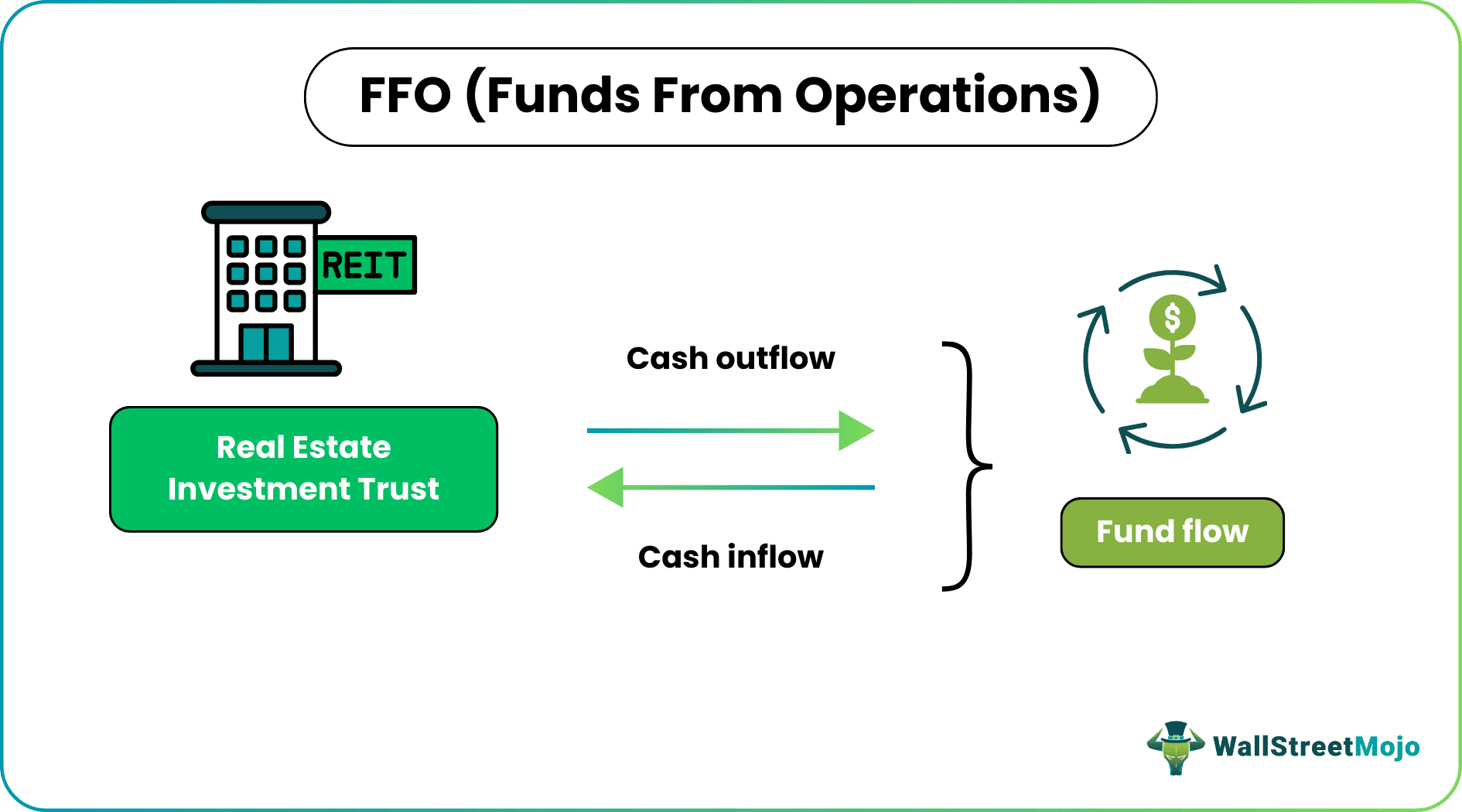 Funds From Operations (FFO) - What Is It, Example