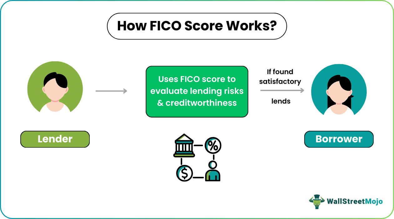 FICO Score - Meaning, Range, Factors, Good Score, What is It?