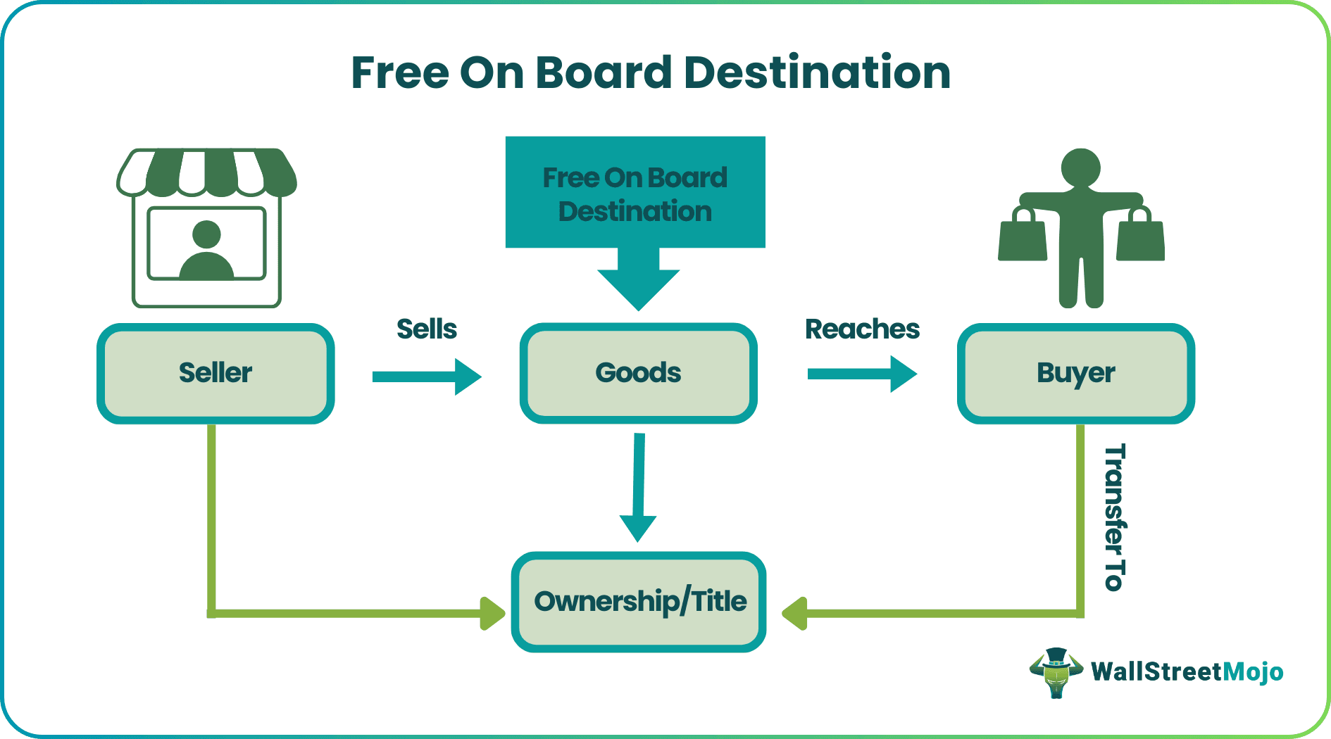 FOB Destination - Meaning, Vs FOB Shipping Point, Terms