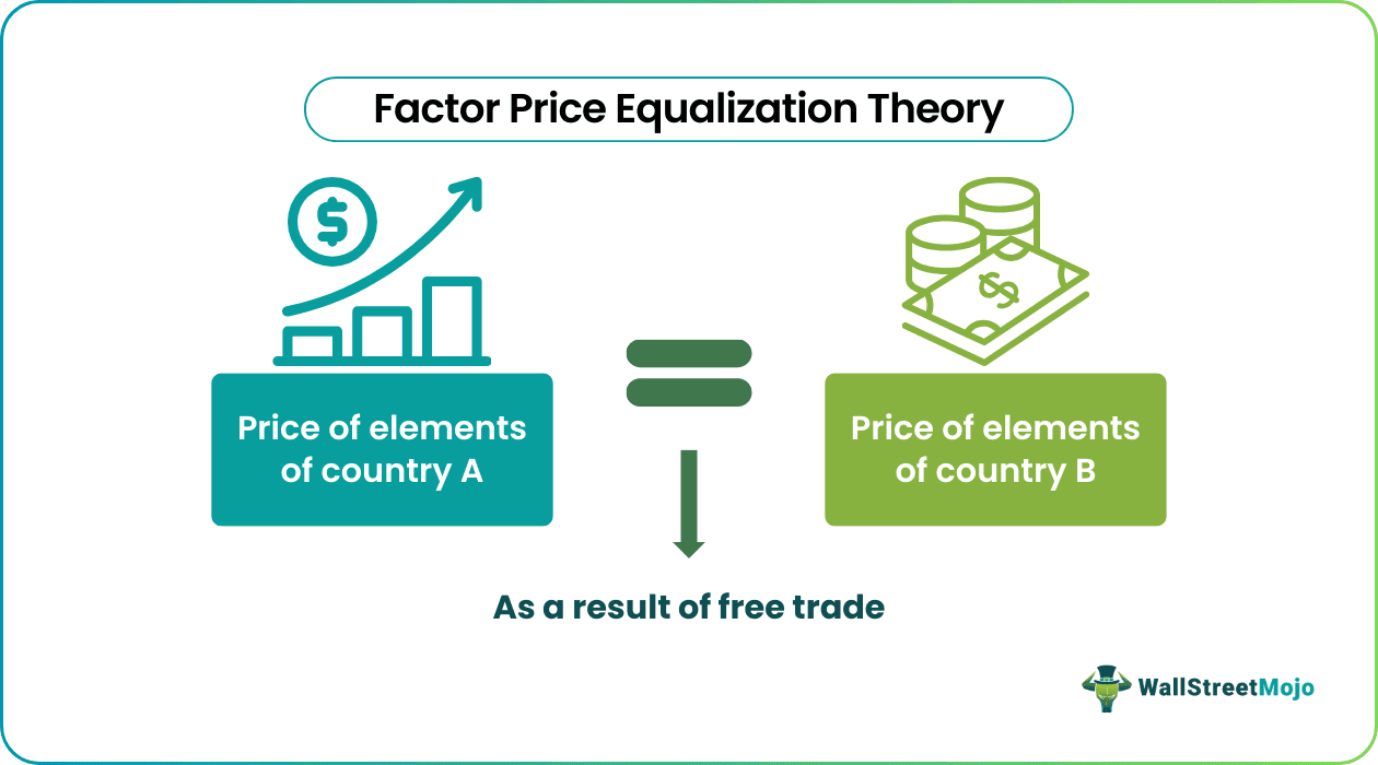 Factor Price Equalization - What Is It, Theorem, Explain, Diagram