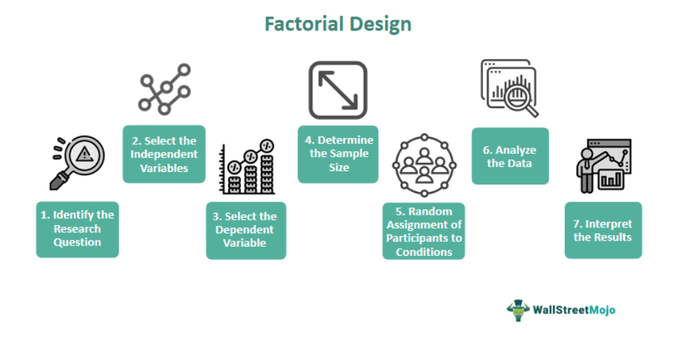Factorial Design - What Is It, Examples, Advantages, Types
