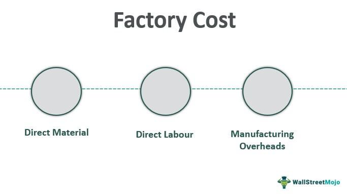 Factory Costs - Definition, Example, How to Calculate?